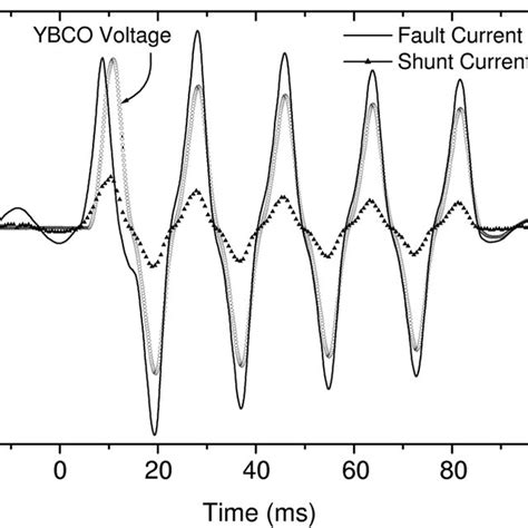 Ac Characteristics Of Ybco Tape For A 800 A Peak Fault Current Test Ac Characteristics Of Ybco Tape For A 800 A Peak Fault Current Test