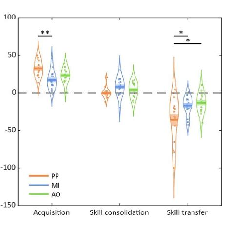 Behavioral Results Performance Gains In Percentages On The Motor Behavioral Results Performance Gains In Percentages On The Motor
