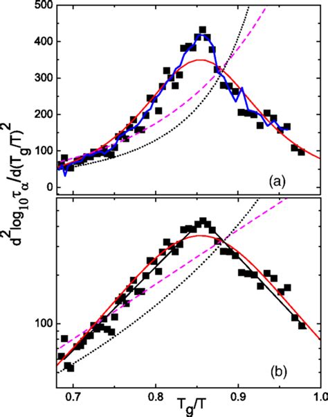 A Second Derivative Of Log10τα In Salol Solid Squares Smooth Solid