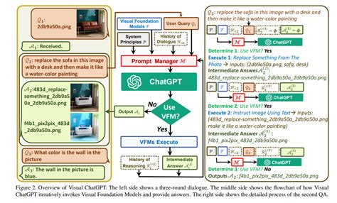 微软 视觉 Chatgpt：使用视觉基础模型进行对话、绘图和编辑 智源社区
