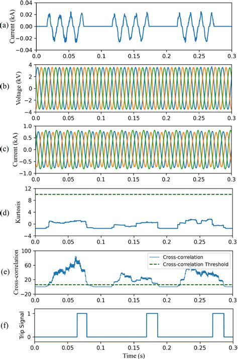 cae hifd performance under intermittent hif condition a fault