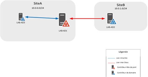Active Directory Replication Map