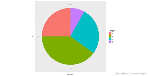 r语言可视化包ggplot2绘制饼图（pie chart）实战 ggplot2 piechart csdn博客