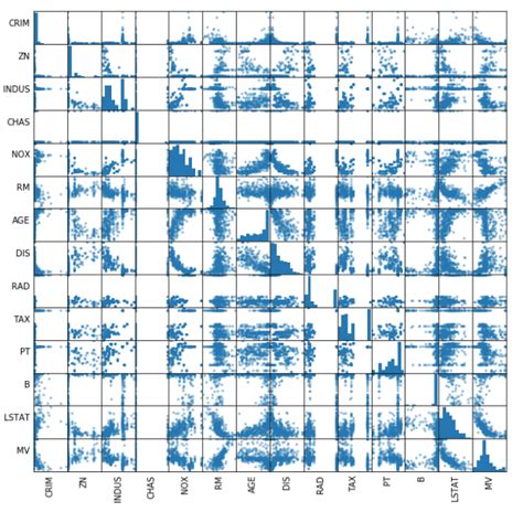 使用 Pyspark 和 Mllib 构建线性回归预测波士顿房价 Data Application Lab