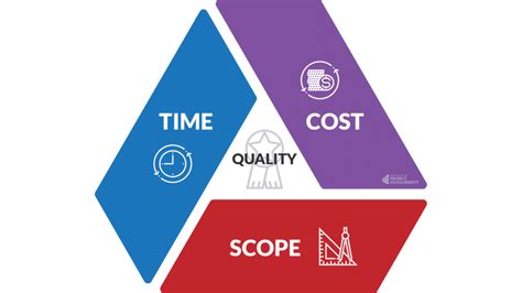 11 14 Scope Creep • Center For Project Innovation