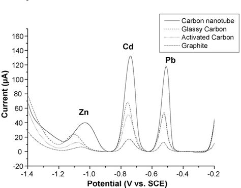 Figure 4 From Determination Of Trace Metals By Anodic Stripping Voltammetry Using A Bismuth