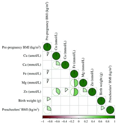 Spearman Correlations Among Multiple Indexes The Color Depth And The