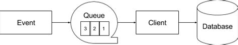 How To Improve Iot Application Performance With Multi Row Dml