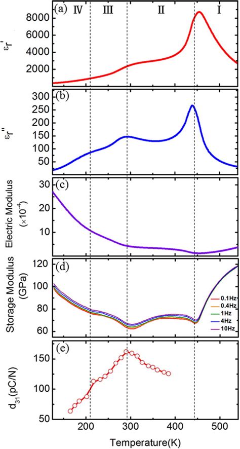 Temperature Dependence Of Dielectric Properties As Well As The Storage