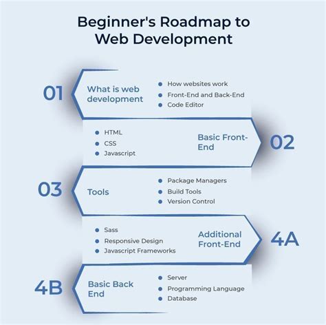 Deepak Kumar On Linkedin Webdevelopment Codingbeginner Roadmaptosuccess Okkcode Code Okk