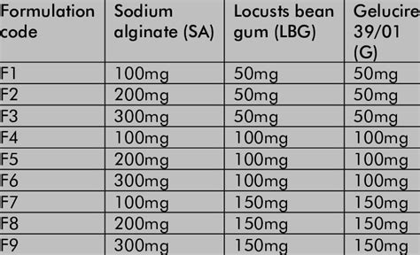 Composition Of Formulations Containing Propranolol Hcl Download Scientific Diagram