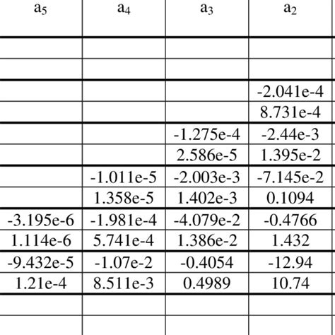 Confidence Intervals 95 Of The Coefficients In Regression Models