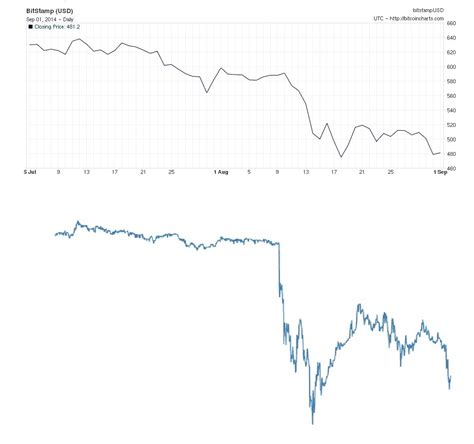 javascript d3 js bitcoin chart shape is wrong stack overflow