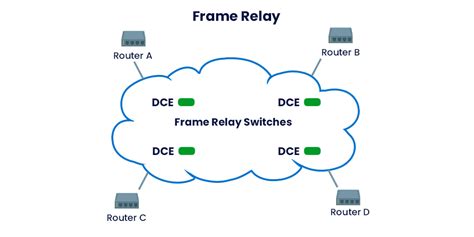 Data Link Connection Identifier Dlci Geeksforgeeks