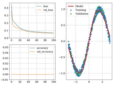 Python Tf 2 0 Mlp Accuracy Always Zero Stack Overflow