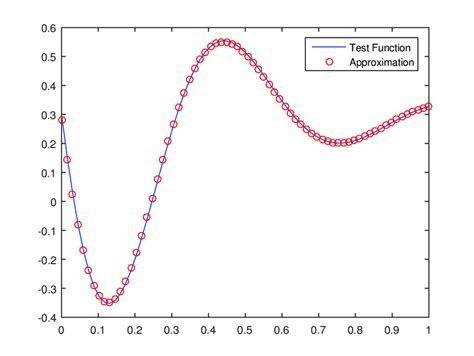 B α β n f x approximation of test function f x sin x e x Download Scientific