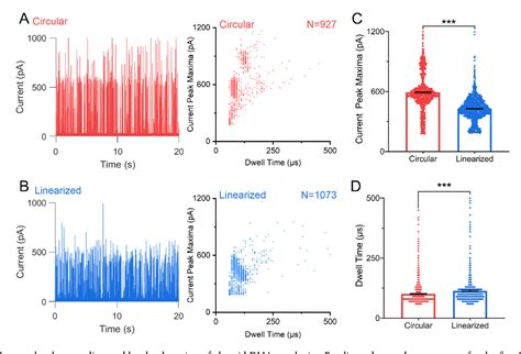 Figure 1 From Macromolecular Crowding Enhances The Detection Of Dna And Proteins By A Solid
