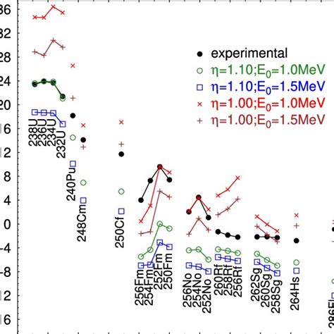 Equation Of State For Symmetric Nuclear Matter Lower Curve And Pure
