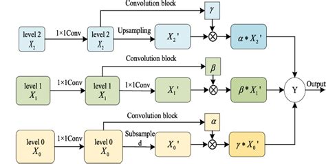 Figure 4 From Adaptively Attentional Feature Fusion Oriented To
