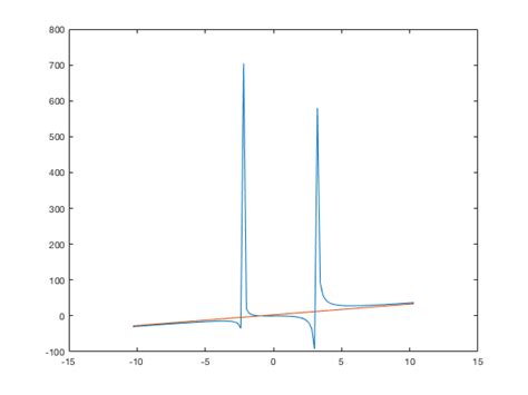 Calculus Why Does This Rational Function Have A False Slant Oblique Asymptote Mathematics