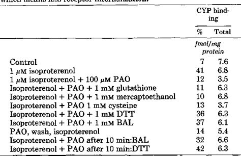Table I From A Comparison Of Catecholamine Induced Internalization Of Beta Adrenergic Receptors
