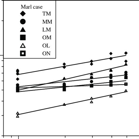 Normalized Initial Modulus Of Elasticity Vs Normalized Confining
