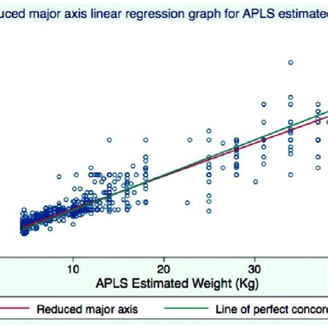 Reduced Major Axis Regression Graph For Apls Formula Download