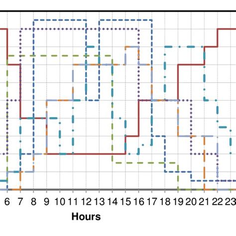 Weekday Typical Occupancy Patterns In Non Domestic Buildings Download