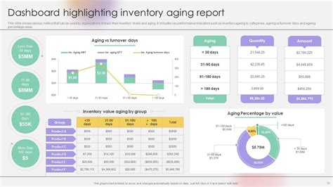 Top 10 Aging Inventory Powerpoint Presentation Templates In 2025