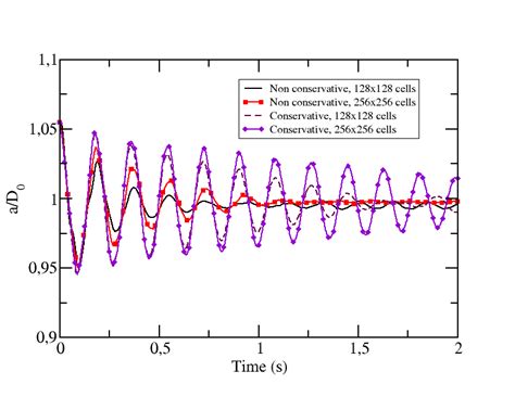 4 Evolution Of The Dimensionless Bubble Diameter Over Time For The Download Scientific Diagram