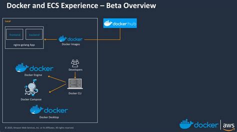 Docker Inc Deepens Ties To AWS Cloud Services Cloud Native Now