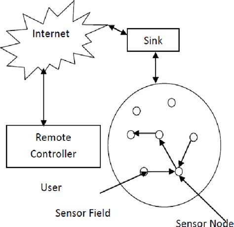 Figure 1 From Tree Based Energy Balanced Routing Protocol By Using