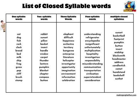 Open Vs Closed Syllable Examples