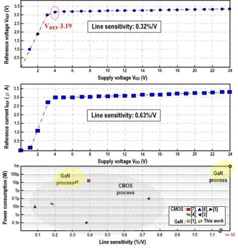 VREF Vs VDD Top IREF Vs VDD Middle Comparison Between The Download Scientific