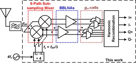 block diagram of the proposed quarter rate subsampling direct
