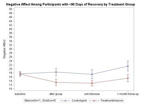 Solved Proc Sgplot How Do I Show X Axis To Display A Categorical Value With Sas Support