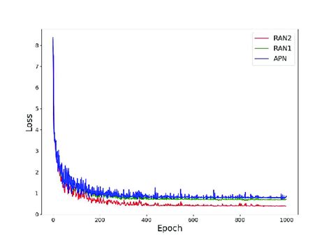 Convergence Curves Of 3 Region Proposal Methods As Shown In Fig 7 All Download Scientific