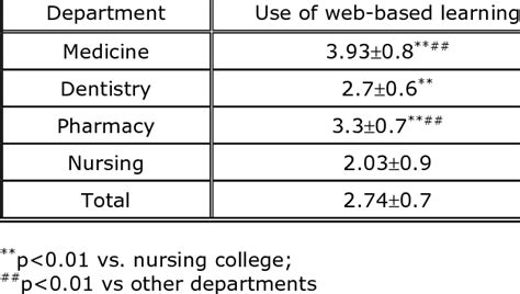 the use of web based learning download table