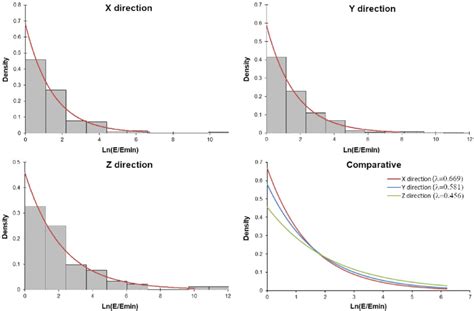 Exponential Fittings Of The Energy For One Sample Of Each Direction And Download Scientific