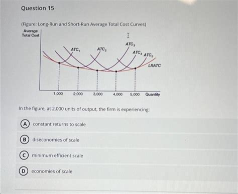 Solved Figure Long Run And Short Run Average Total Cost Chegg