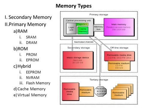 Types Of Memory Diagram