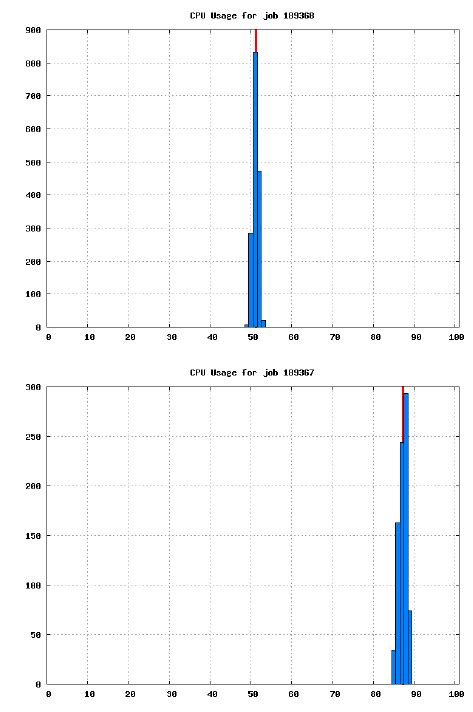 cpu usage on the 5100 series smp node of pleiades2 cluster 16