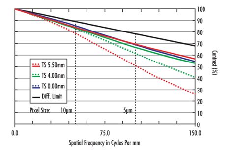 Understanding The Mtf Graph And Its Key Parameters E Con Systems