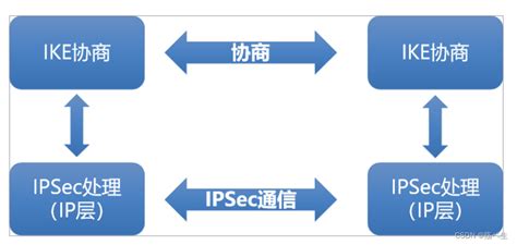 ipsec vpn 数据认证是什么意思 csdn博客