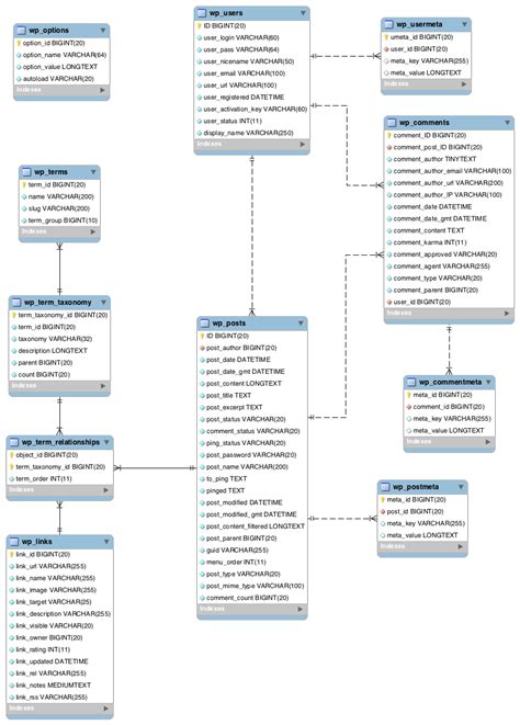 The Wordpress Database Structure • Wp Staging