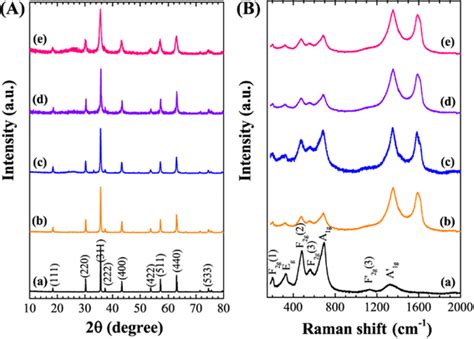 A Xrd And B Raman Spectra Of Nife2o4 O Mwcnt Nanocomposite Prepared At