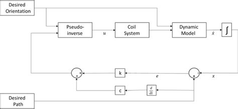 Schematic Of A Closed Loop System Download Scientific Diagram