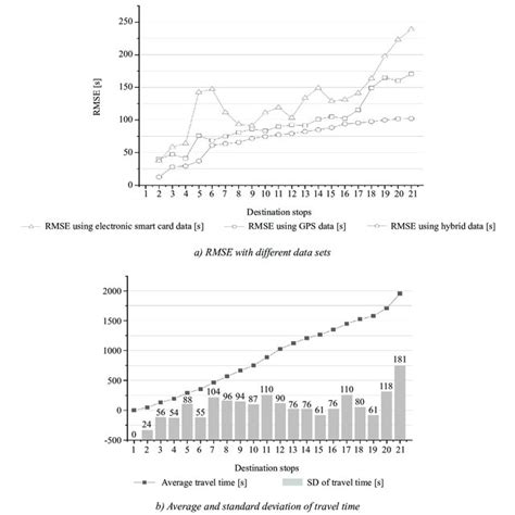 Rmse With Different Data Sets And Average Travel Time 7 00 9 00
