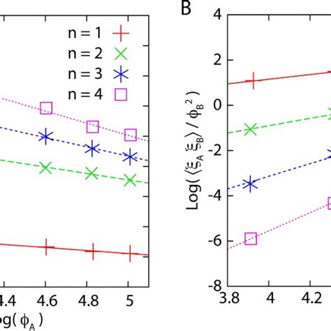 Conventional nonlinear fitting Plot of ϕ B versus ϕ A for n 1 2 3 Download Scientific