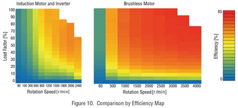Carbon Neutrality Brushless Motors